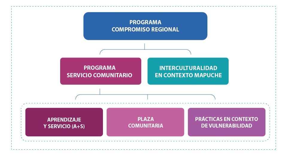 COMPROMISO REGIONAL – DFHC